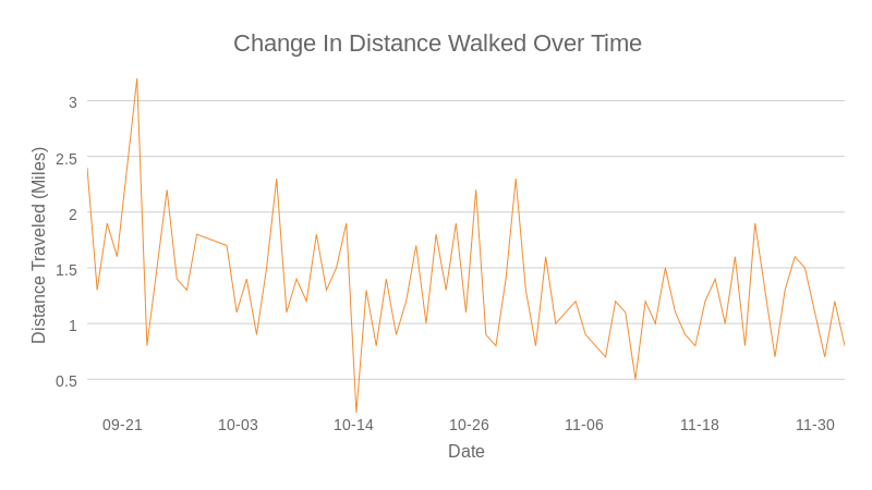 Change In Distance Walked Over Time (line chart) | ChartBlocks