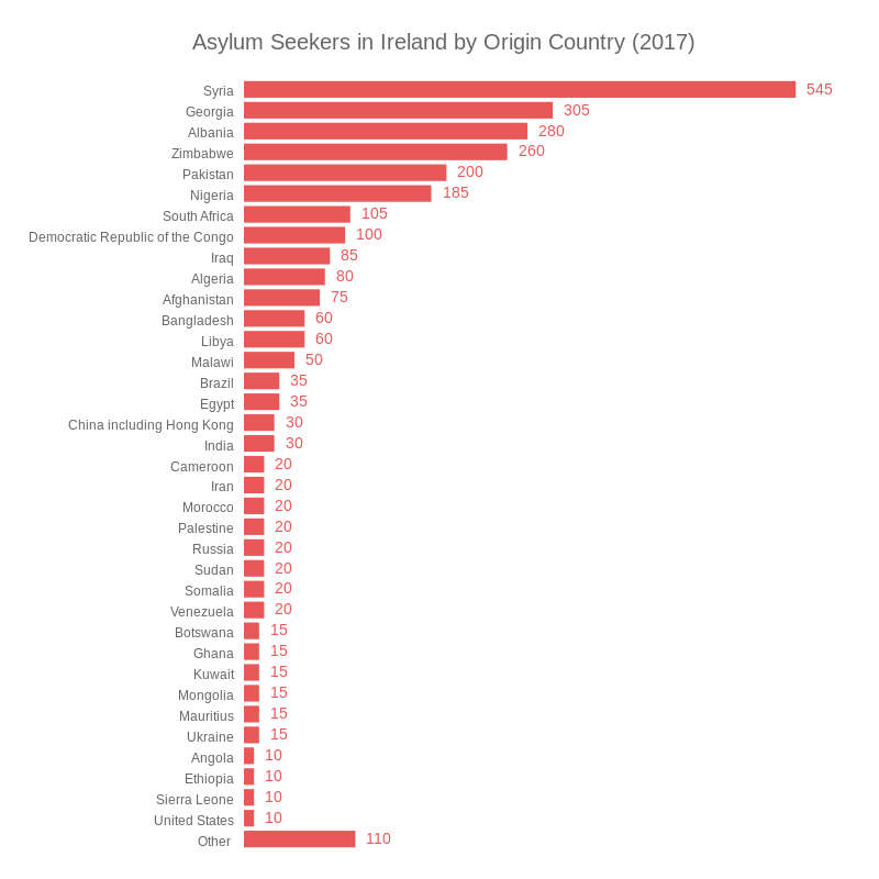 Asylum Seekers in Ireland by Origin Country (2017) (bar chart ...