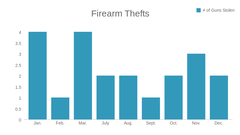 Firearm Thefts (bar chart) | ChartBlocks