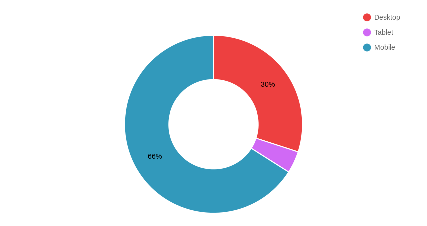 Untitled chart (pie chart) | ChartBlocks