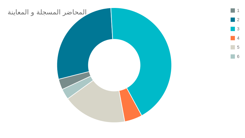 المحاضر المسجلة و المعاينة (pie chart) | ChartBlocks