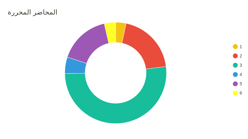 المحاضر المحررة (pie chart) | ChartBlocks