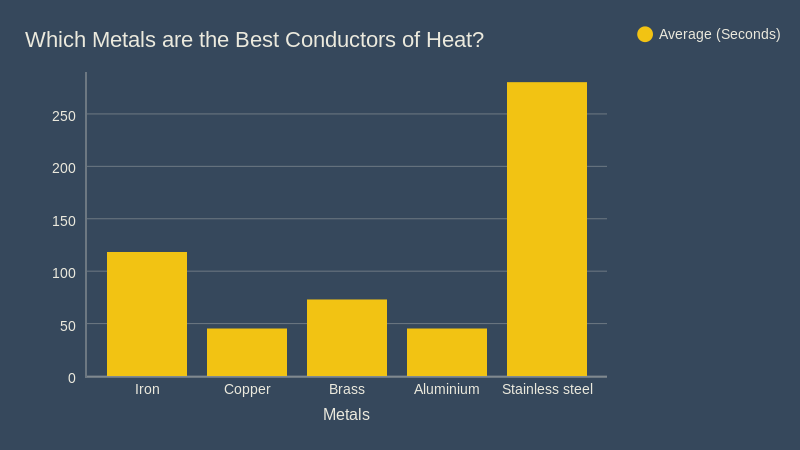 Good Conductors Of Heat