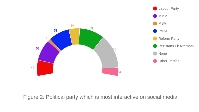 Figure 2: Political party which is most interactive on social media ...