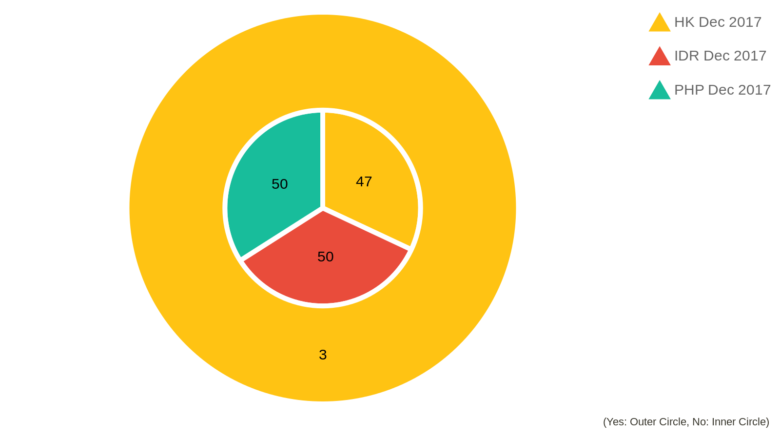(Yes: Outer Circle, No: Inner Circle) (pie chart) | ChartBlocks