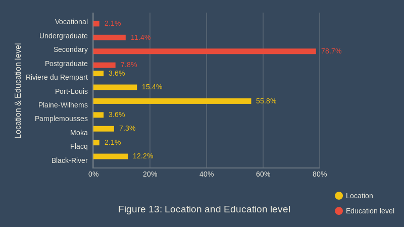 Figure 13: Location and Education level (bar chart) | ChartBlocks