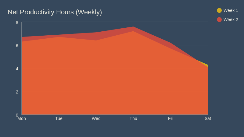 Net Productivity Hours (Weekly) (area chart) | ChartBlocks