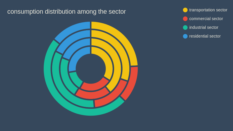 consumption distribution among the sector (pie chart) | ChartBlocks