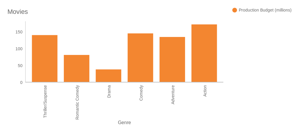 Movies (bar chart) | ChartBlocks