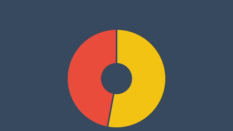 Cs. Económicas (pie chart) | ChartBlocks