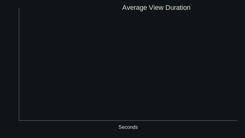 Average View Duration (bar chart) | ChartBlocks