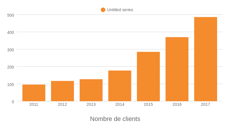Nombre de clients (bar chart) | ChartBlocks