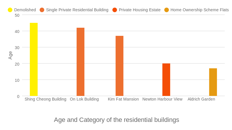 Age and Category of the residential buildings (bar chart) | ChartBlocks