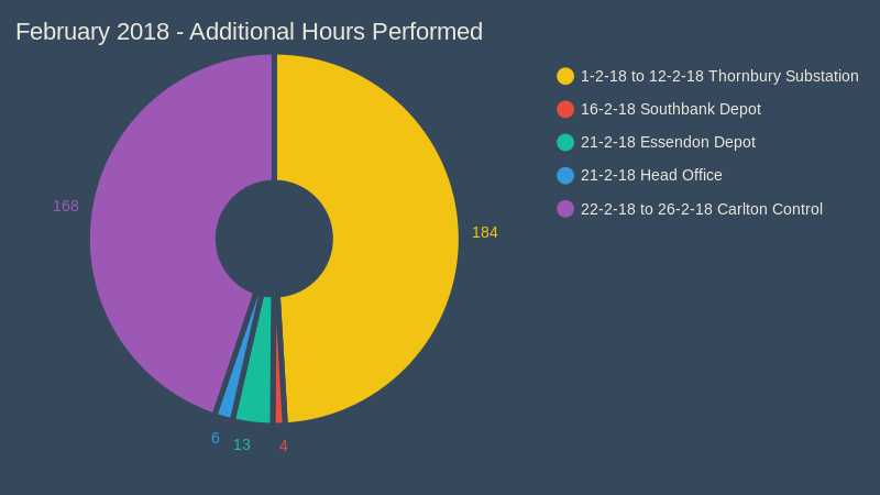 February 2018 - Additional Hours Performed (pie chart) | ChartBlocks