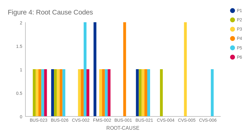 Figure 4: Root Cause Codes (bar chart) | ChartBlocks
