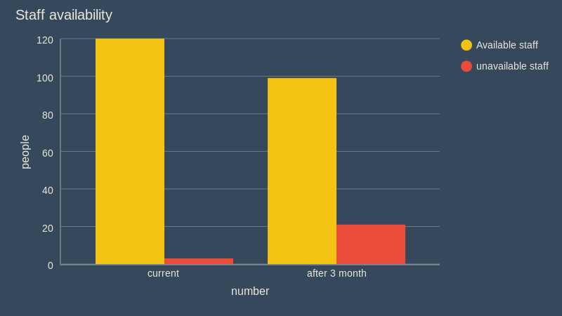 Staff availability (bar chart) | ChartBlocks