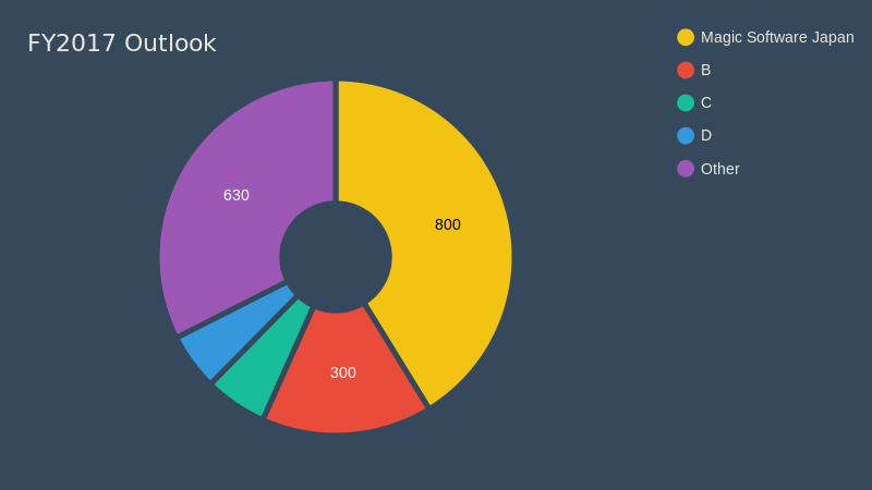 FY2017 Outlook (pie chart) | ChartBlocks