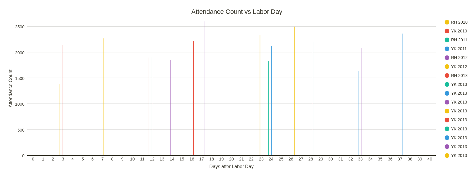 Attendance Count vs Labor Day (bar chart) | ChartBlocks