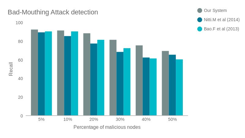 Bad-Mouthing Attack detection (bar chart) | ChartBlocks