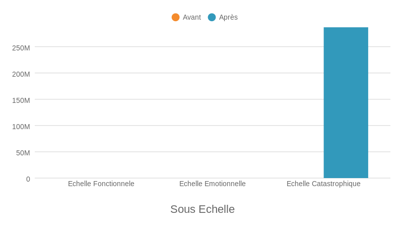 Sous Echelle (bar chart) | ChartBlocks
