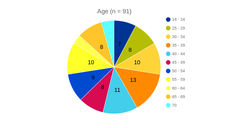 Age (n = 91) (pie chart) | ChartBlocks