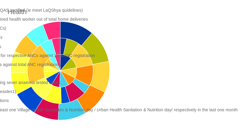 Health (pie chart) | ChartBlocks
