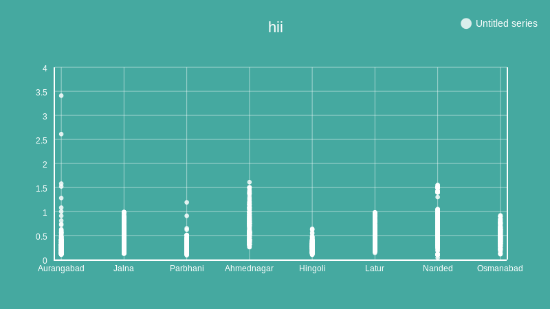 hii (scatter chart) | ChartBlocks