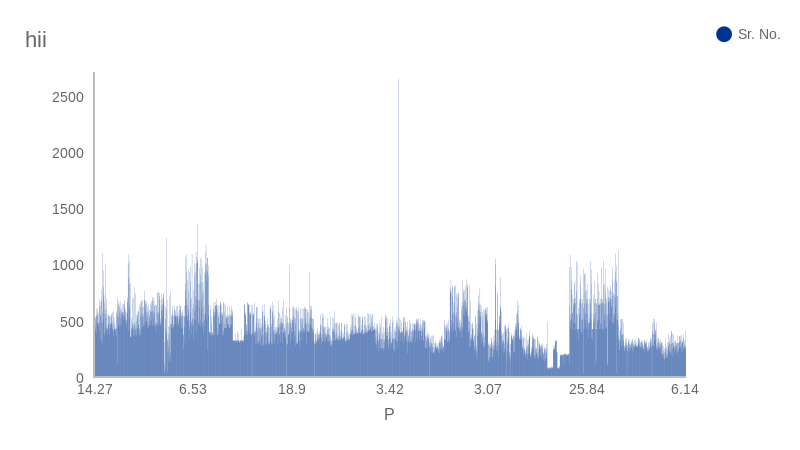 hii (bar chart) | ChartBlocks