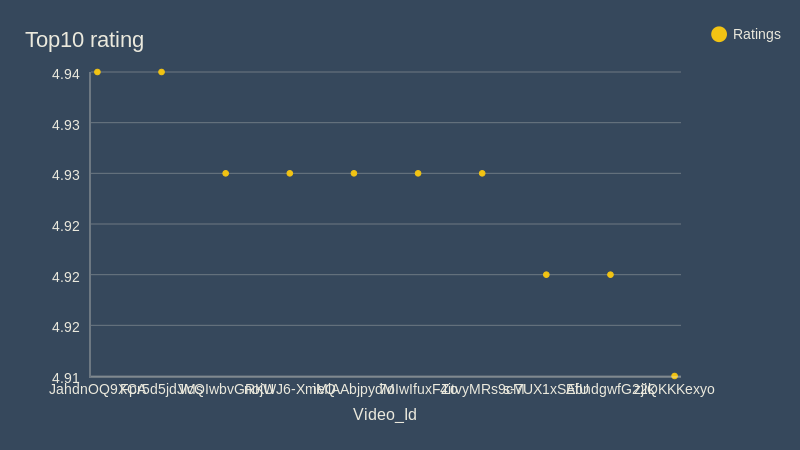 Top10 rating (scatter chart) | ChartBlocks