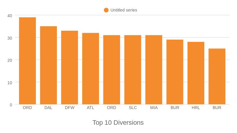 Top 10 Diversions (bar chart) | ChartBlocks