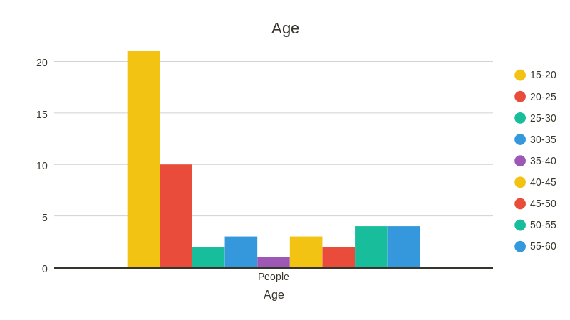 Age (bar chart) | ChartBlocks