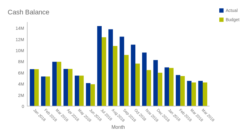 Cash Balance (bar chart) | ChartBlocks
