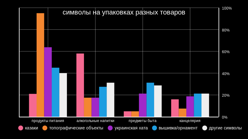 символы на упаковках разных товаров (bar chart) | ChartBlocks