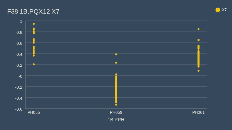 F38 1B.PQX12 X7 (scatter chart) | ChartBlocks