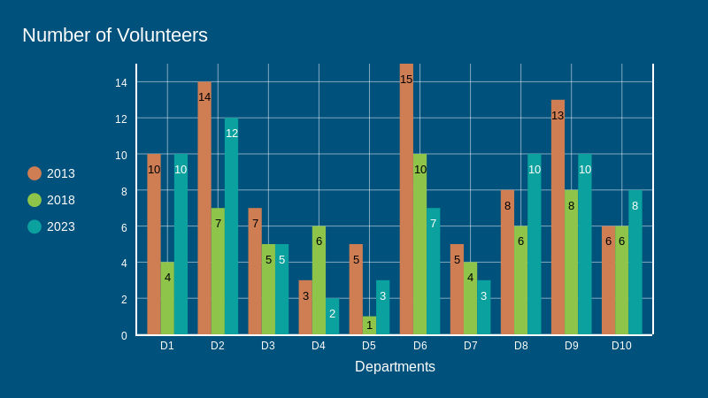 Number of Volunteers (bar chart) | ChartBlocks