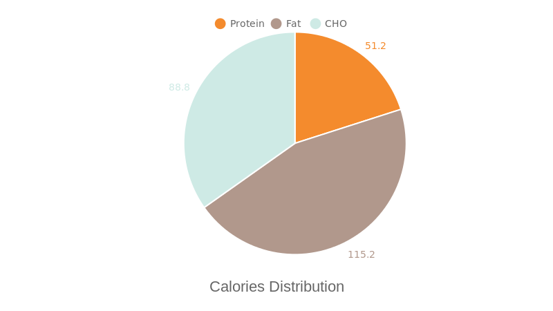 Calories Distribution (pie chart) | ChartBlocks