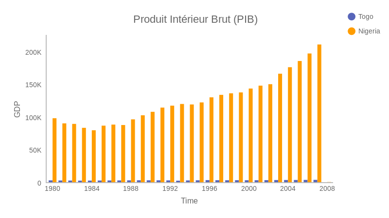 Produit Intérieur Brut (PIB) (bar chart) | ChartBlocks