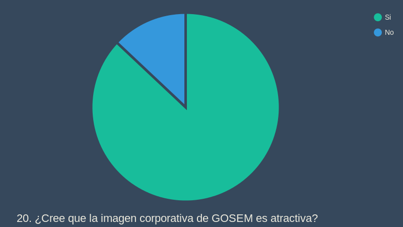 20. ¿Cree que la imagen corporativa de GOSEM es atractiva? (pie chart ...