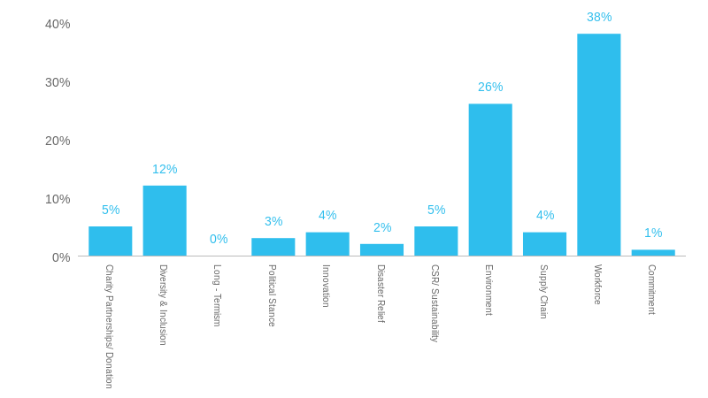 Meltwater by dimension (bar chart) | ChartBlocks