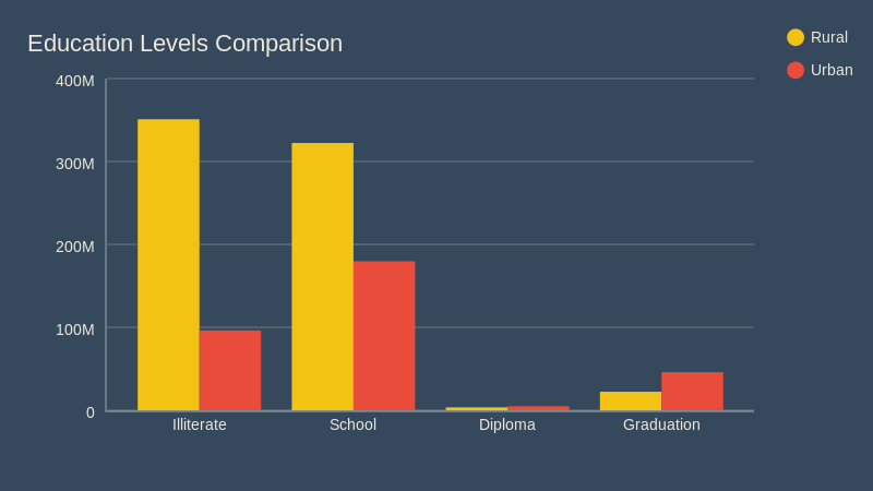 Education Levels Comparison (bar chart) | ChartBlocks