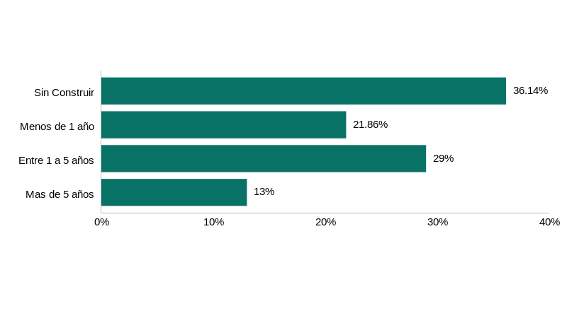 Frecuencia de compra (bar chart) | ChartBlocks