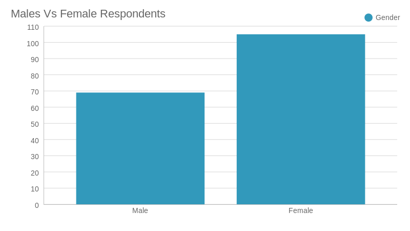 Males Vs Female Respondents (bar chart) | ChartBlocks