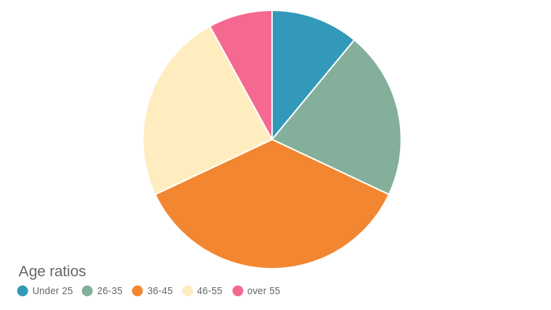Age ratios (pie chart) | ChartBlocks