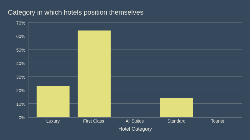 Category in which hotels position themselves (bar chart) | ChartBlocks