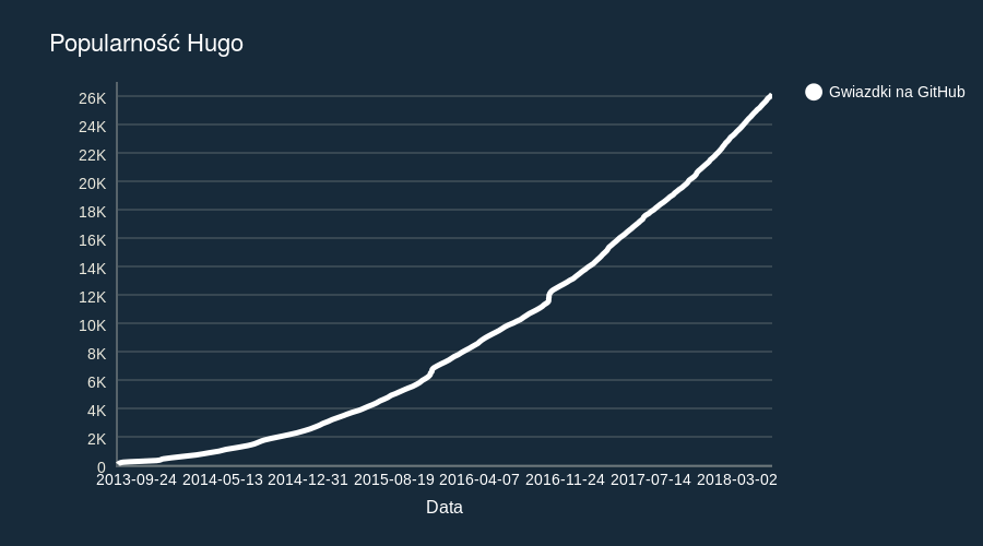 Popularność Hugo (line chart) | ChartBlocks