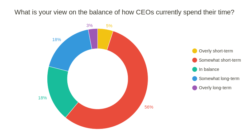 What is your view on the balance of how CEOs currently spend their time? (pie chart) | ChartBlocks