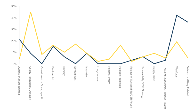 Company, Dimension (line chart) | ChartBlocks