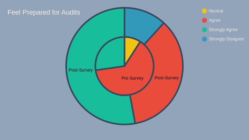 Feel Prepared for Audits (pie chart) | ChartBlocks