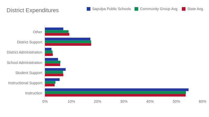 District Expenditures (bar chart) | ChartBlocks