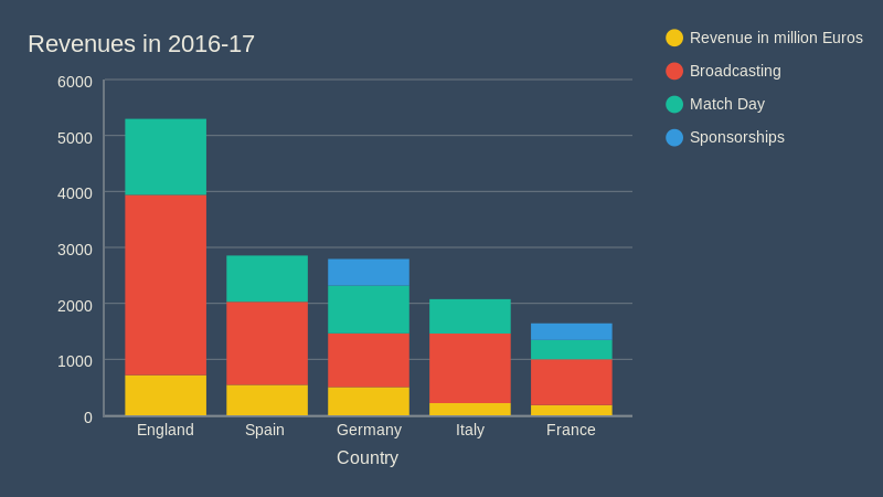 Revenues in 2016-17 (bar chart) | ChartBlocks